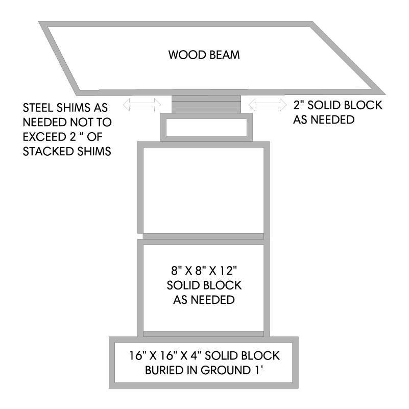 Concrete Pier Block Dimensions CMU Block Pier Height Restrictions